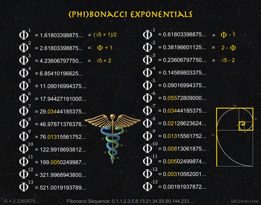 Phindings in the (Phi)Bonacci Sequence: Powers of the Golden Number ...