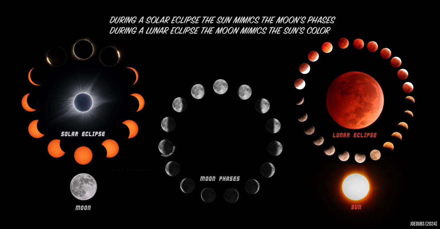 The End Is Nigh! Total Solar Eclipse April 8th 2024 – JoeDubs